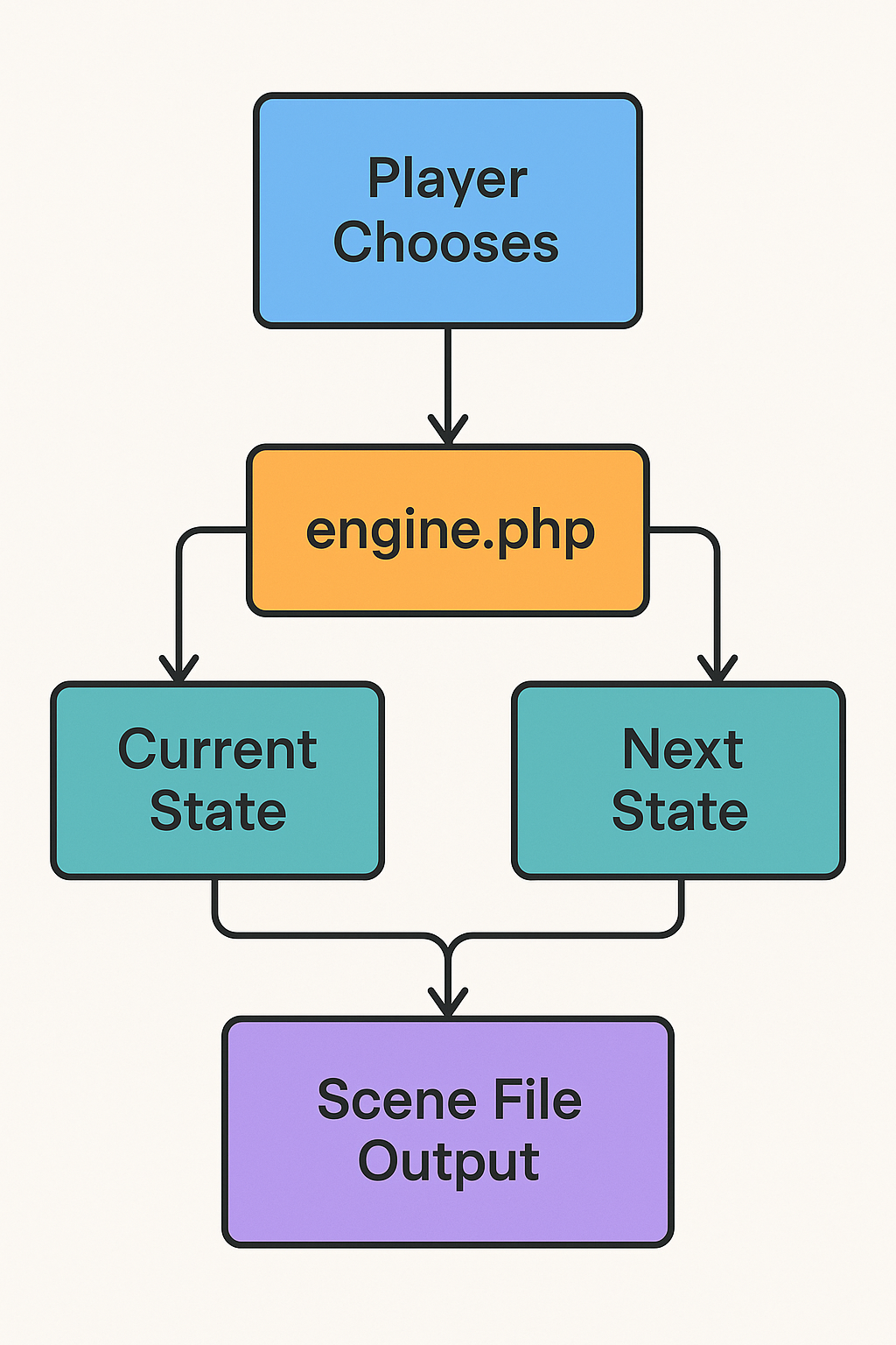 Generating Choose-Your-Own-Adventure Games with PHP and Local State ...