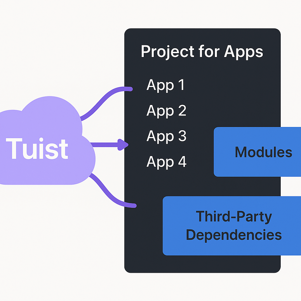 Migrating a Large iOS White-Label Project to Tuist: A Developer’s Journey | by Vitalii Fedun ...