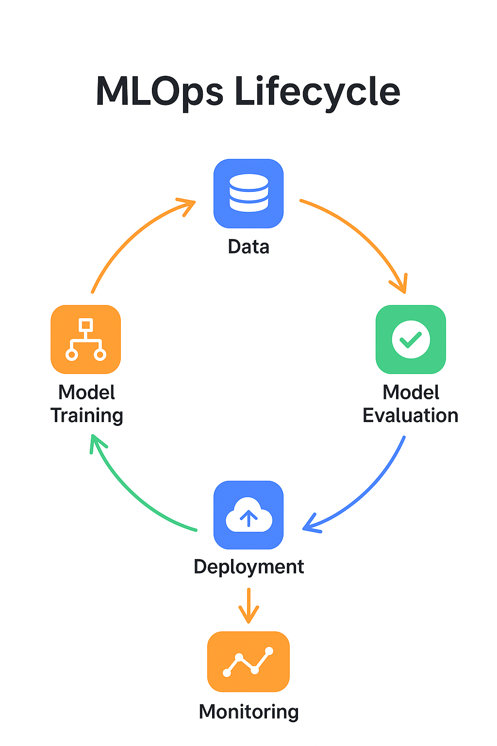 🚀 The Ultimate Guide to MLOps Tools: DVC, DagsHub, MLflow, BentoML & GitHub Explained Simply ...