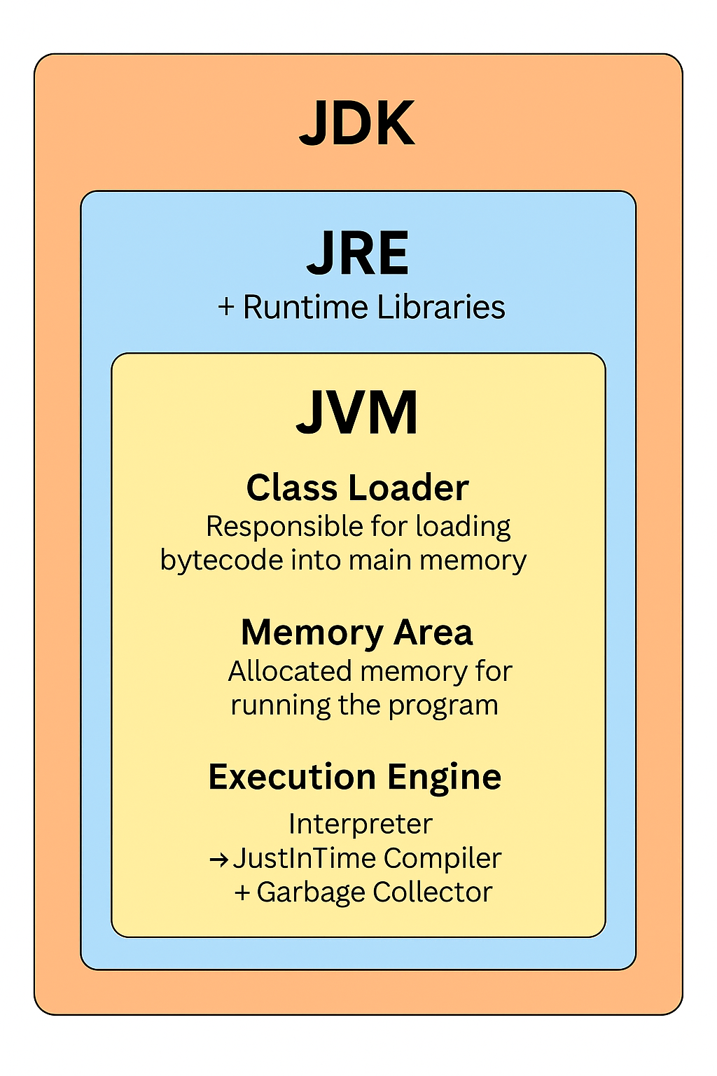 What Every Java Developer Should Know About JVM, JRE & JDK | by Pawan Kr. Tiwari | Apr, 2025 ...