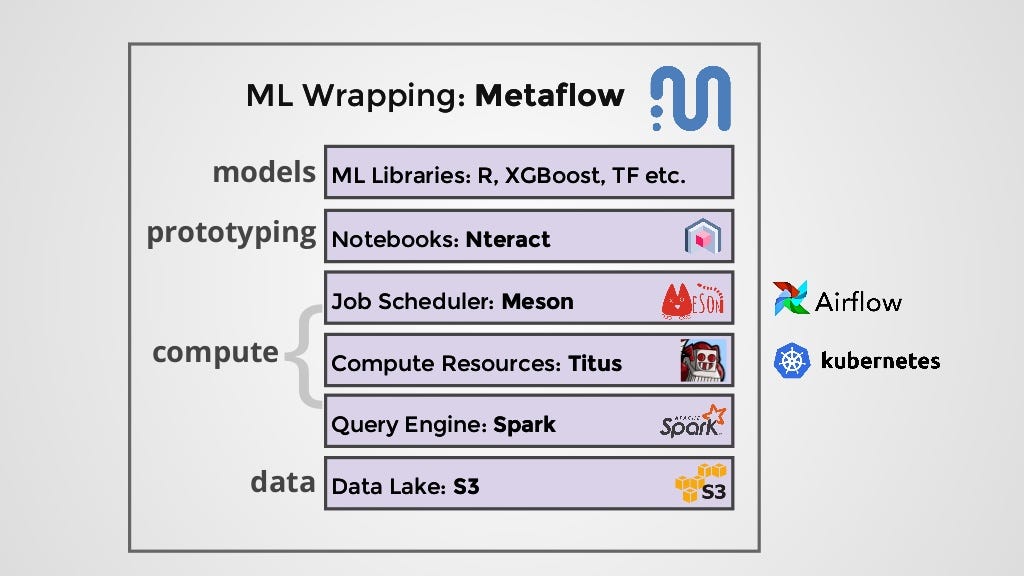 Metaflow by Netflix — the good, the bad and the ugly | by Syed Sadiq Ali Naqvi | Analytics ...