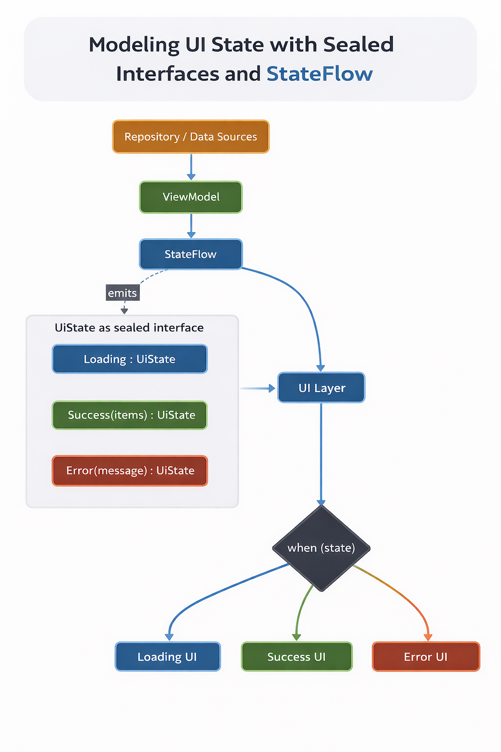 Sealed Classes: The Cleanest Way to Model UI State in Kotlin | by ...
