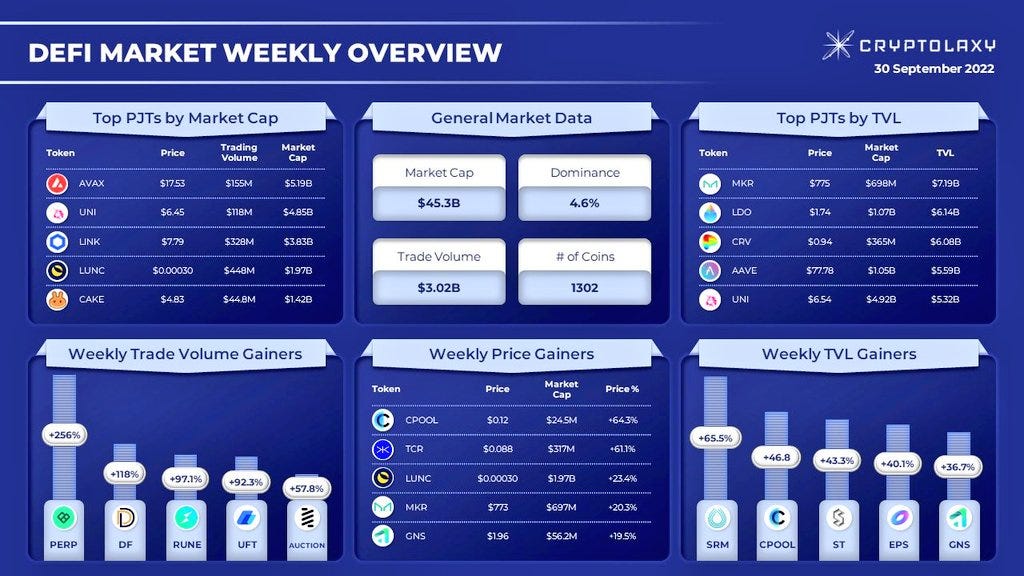 DEFI MARKET WEEKLY OVERVIEW Within the last week: - Yatendra - Medium