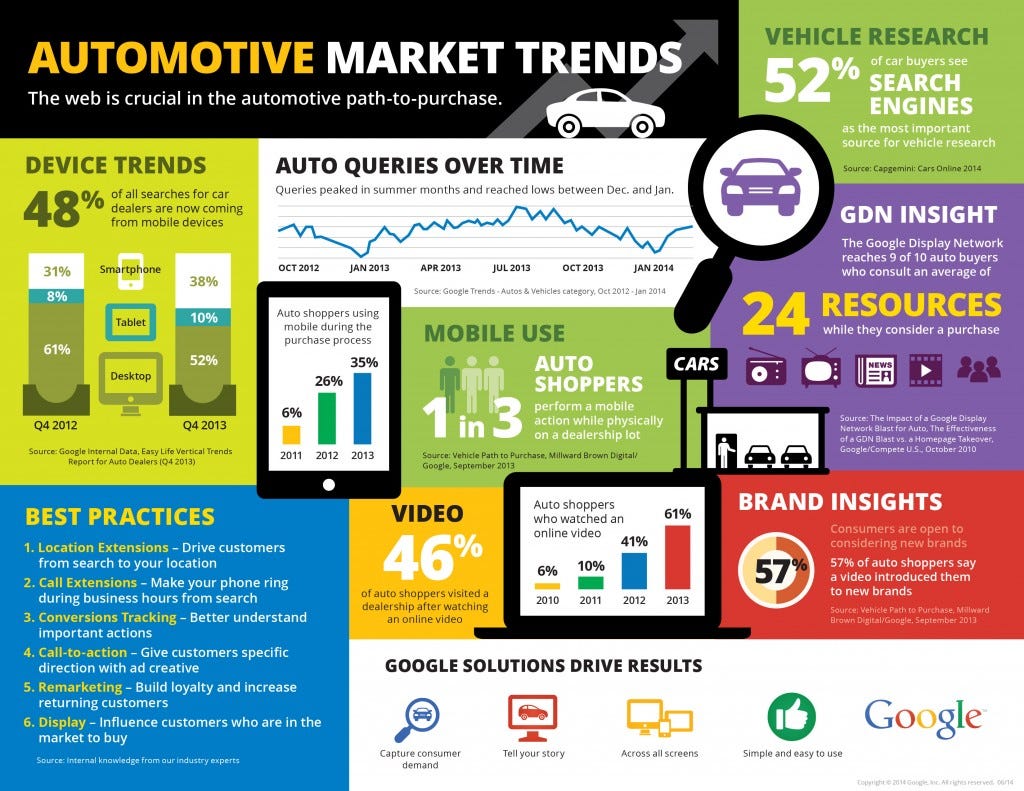 Automotive Market Trends | by Scott Distel | Medium