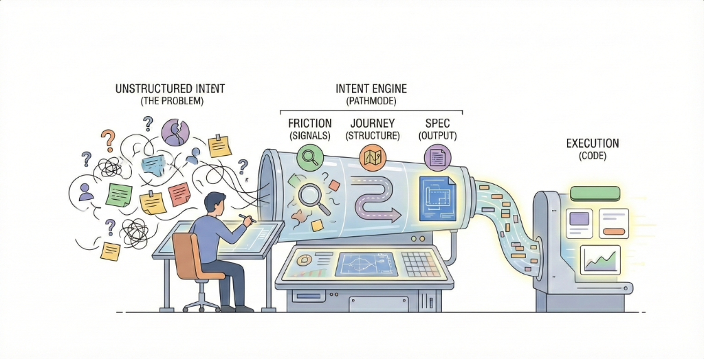 Design is More Than Code — But Where Do You Design the Problem? | by ...