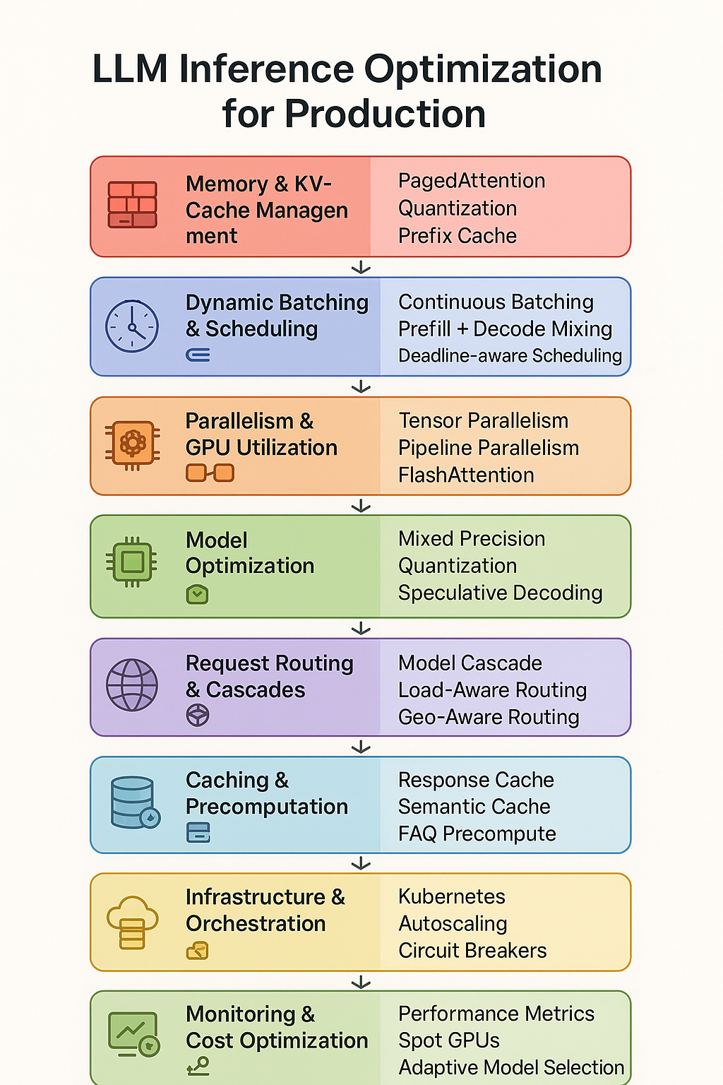 LLM Inference Optimization in Production: A Technical Deep Dive | by ...