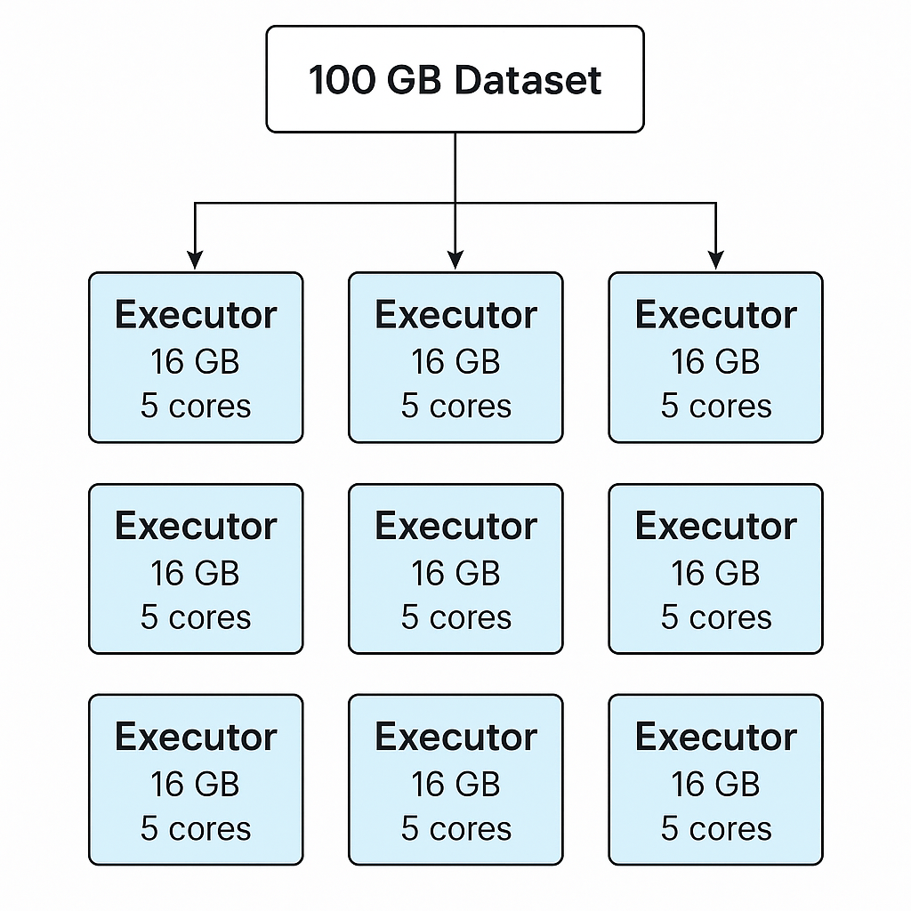 Demystifying Spark Executors and Memory Allocation with a Real-World Example | by Krikotti | Medium
