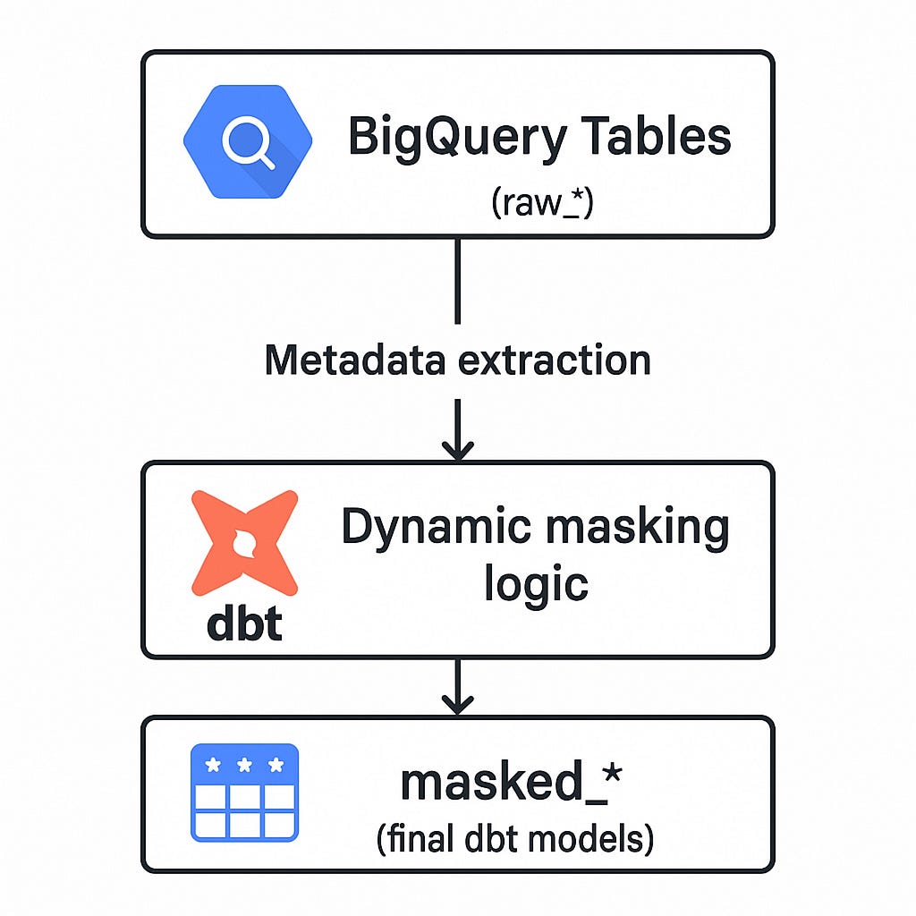 Dynamic Pseudonymization in BigQuery with dbt and Policy Tags (Fully Auditable) | by Sendoa ...