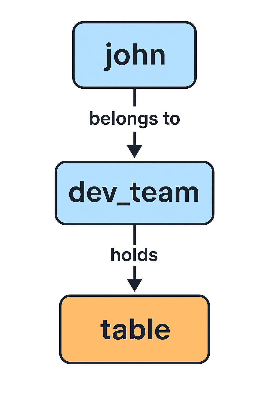 Mastering PostgreSQL Roles: A Complete Guide for Secure User Management | by Ajaymaurya | Medium