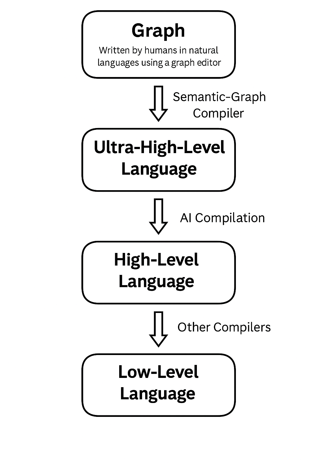 Semantic Graph Compiler: An AI-Powered Architecture That Turns Directed Graphs into Code with ...