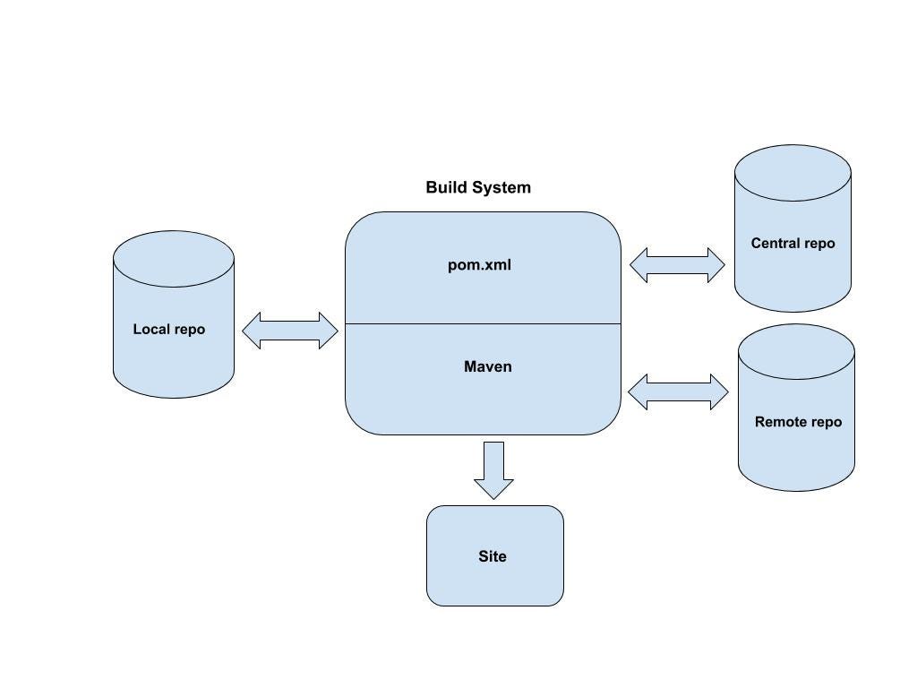 Introduction To Apache Maven What Is Apache Maven By Nimantha Jayawardane Medium Introduction To Apache Maven What Is Apache Maven By Nimantha Jayawardane Medium