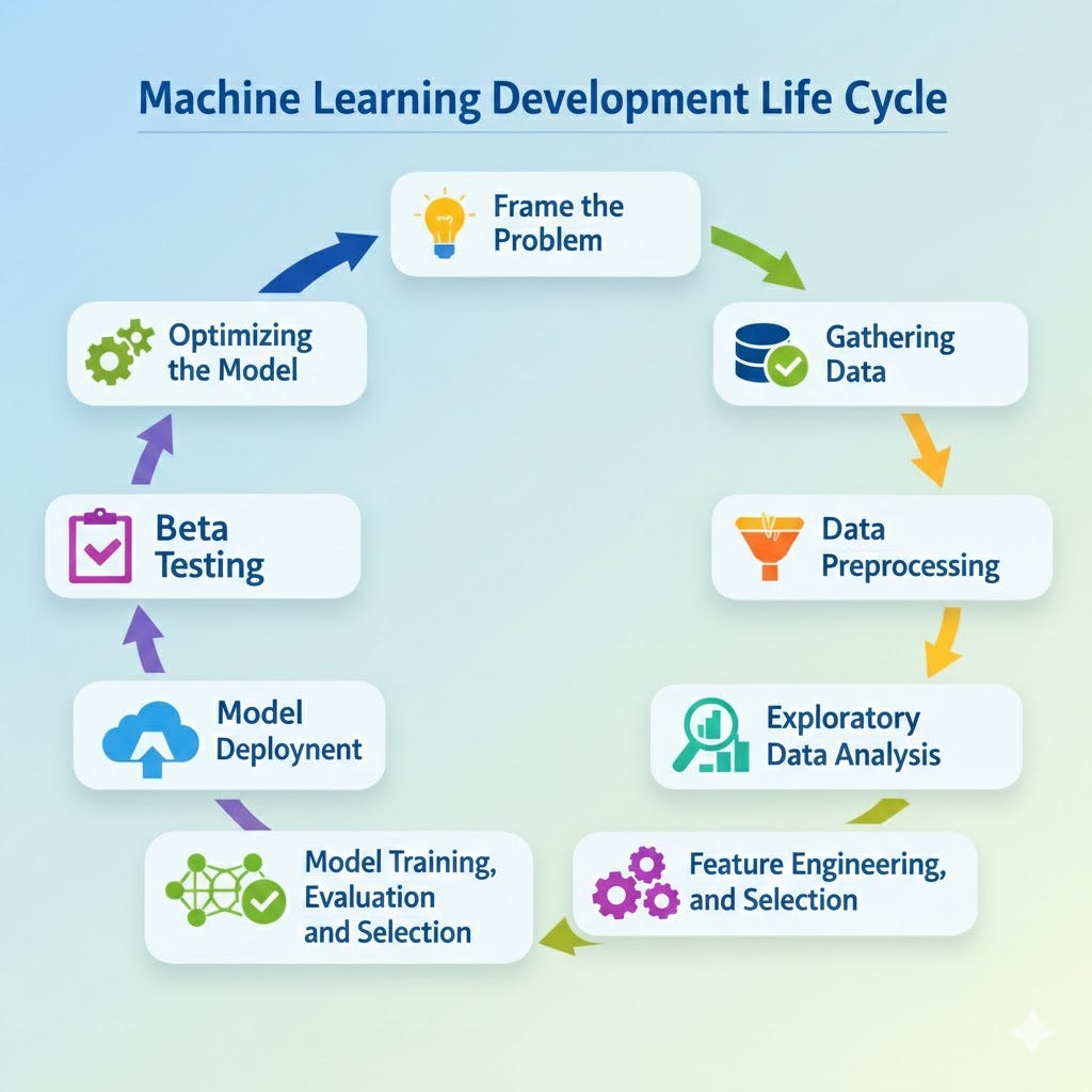 4. Machine Learning Development Life Cycle | by Ankit Mourya | Feb ...