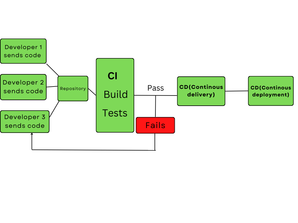 What is CI/CD?. CI stand for continuous integration… | by santhiwrites ...