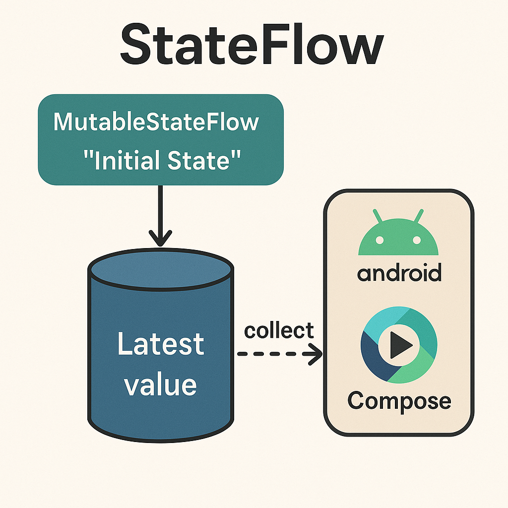 Kotlin StateFlow Explained !. If StateFlow still feels confusing… | by Jayant Kumar🇮🇳 ...
