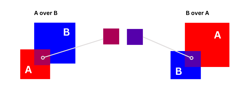 Alpha Blending: Math Behind Color Layering | by Tatsuro KAWAMOTO | Medium