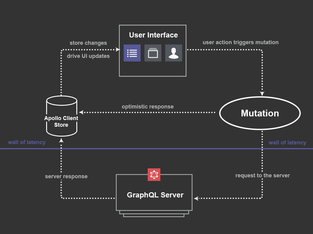 Mutations and Optimistic UI in Apollo Client | by Slava Kim | Apollo ... Mutations and Optimistic UI in Apollo Client | by Slava Kim | Apollo ...