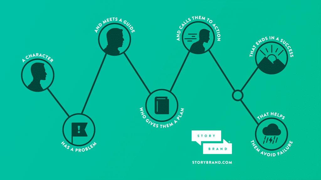Unlocking Success with StoryBrand SB7 Framework by Results and Co - Results and Co - Medium