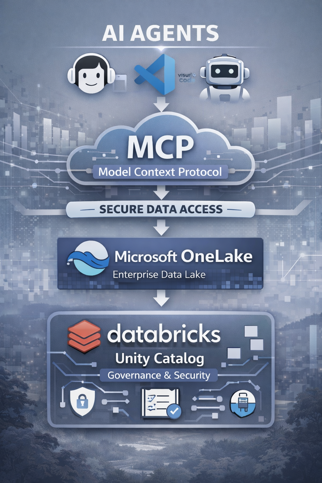 OneLake MCP + Unity Catalog: Making AI Agents Enterprise-Ready | by ...