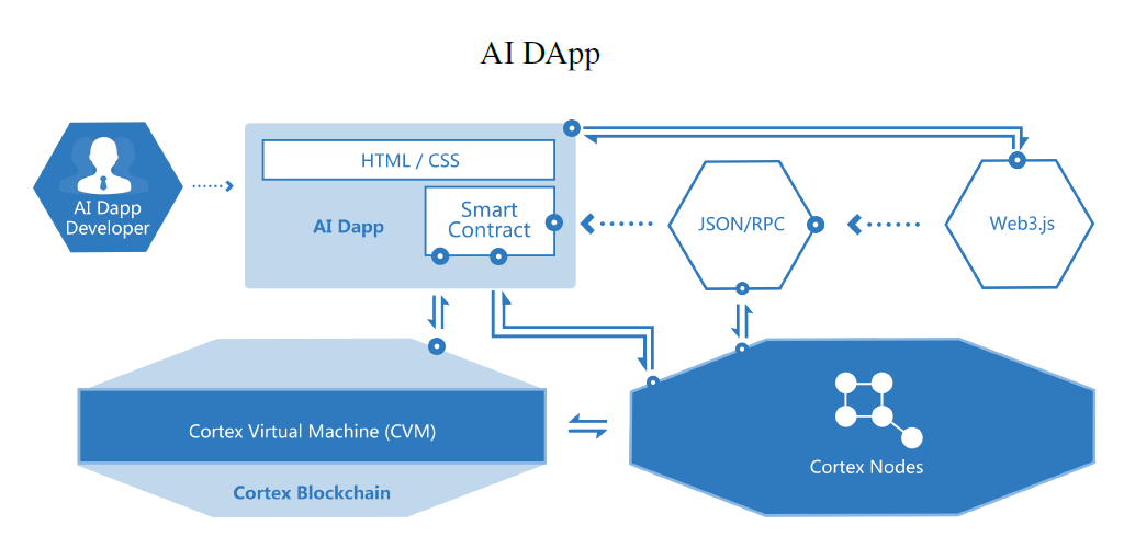 AI on Dapp - MOP Labs - Medium