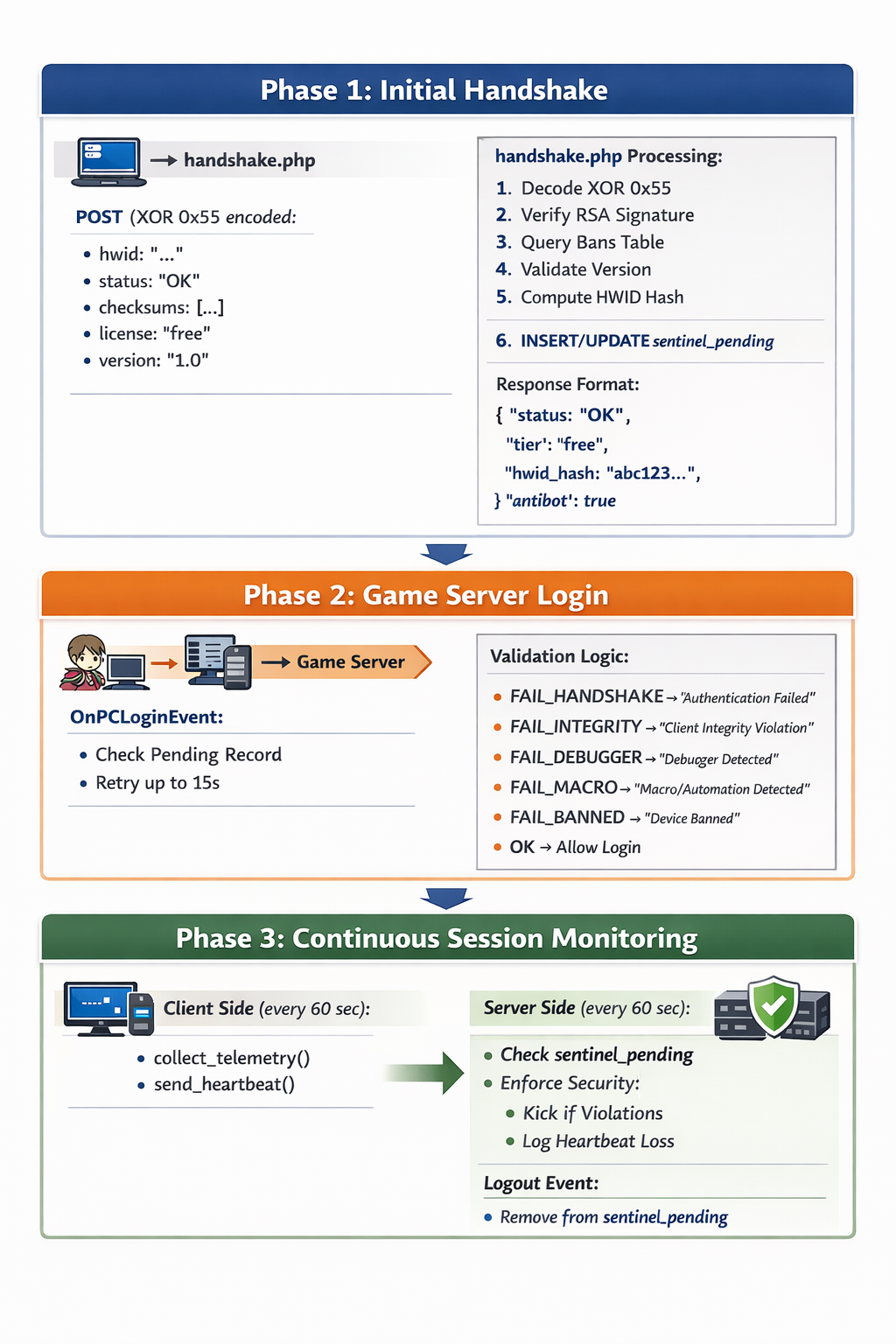 Technical Analysis of Sentinel Anti-Cheat Architecture | by Jenrix ...