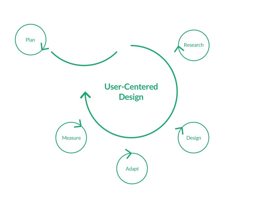 User-centered design. Sounds easy and self-explanatory… | by Vesna ...