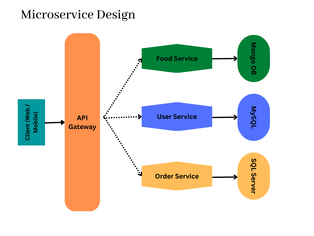 Microservice Implementation Using Asp Net Core 6 — Part 1 By Muhammad Khoirudin Medium