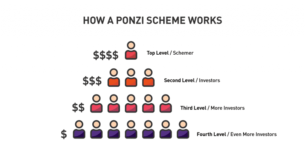 Why Ponzi and Pyramid Schemes Prosper in Uganda | by CMA Uganda | Jun ...