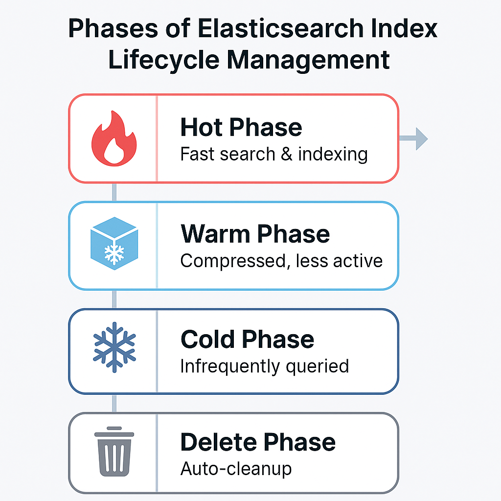 Elasticsearch ILM: Automate Retention & Cut Storage Costs | Medium