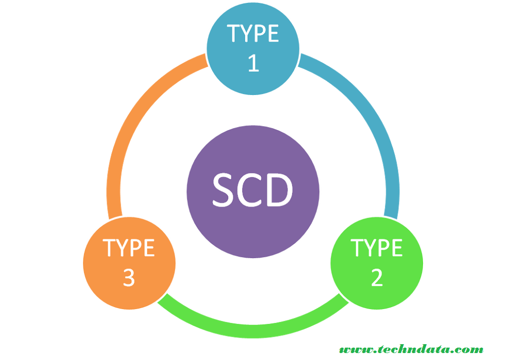 SCD — Slowly Changing Dimensions. O meu primeiro projeto em engenharia ...
