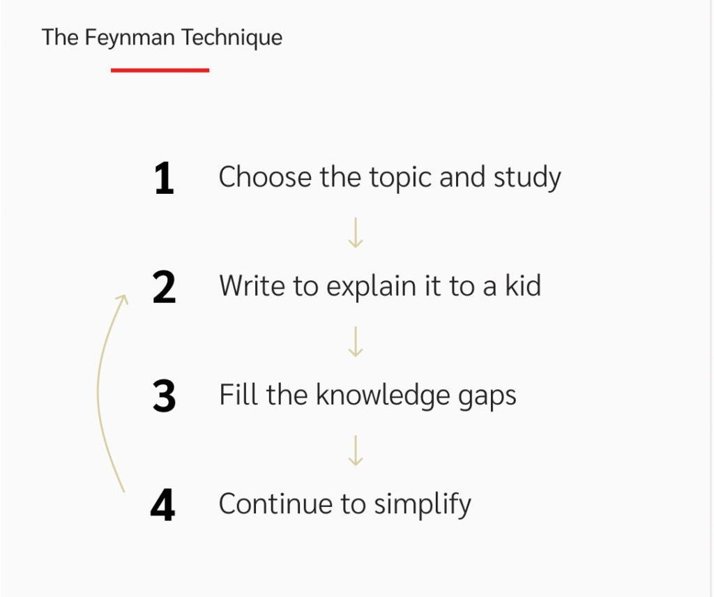 The Ultimate Guide to Learning with the Feynman Technique: Breaking Down Complex Concepts into ...