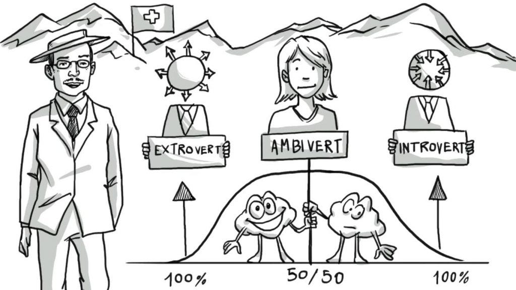 Jung’s Types of Personality Theory According to Jung there are three mutually exclusive ...