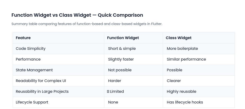 Functions vs Classes in Flutter Widgets Explained | Easy Flutter