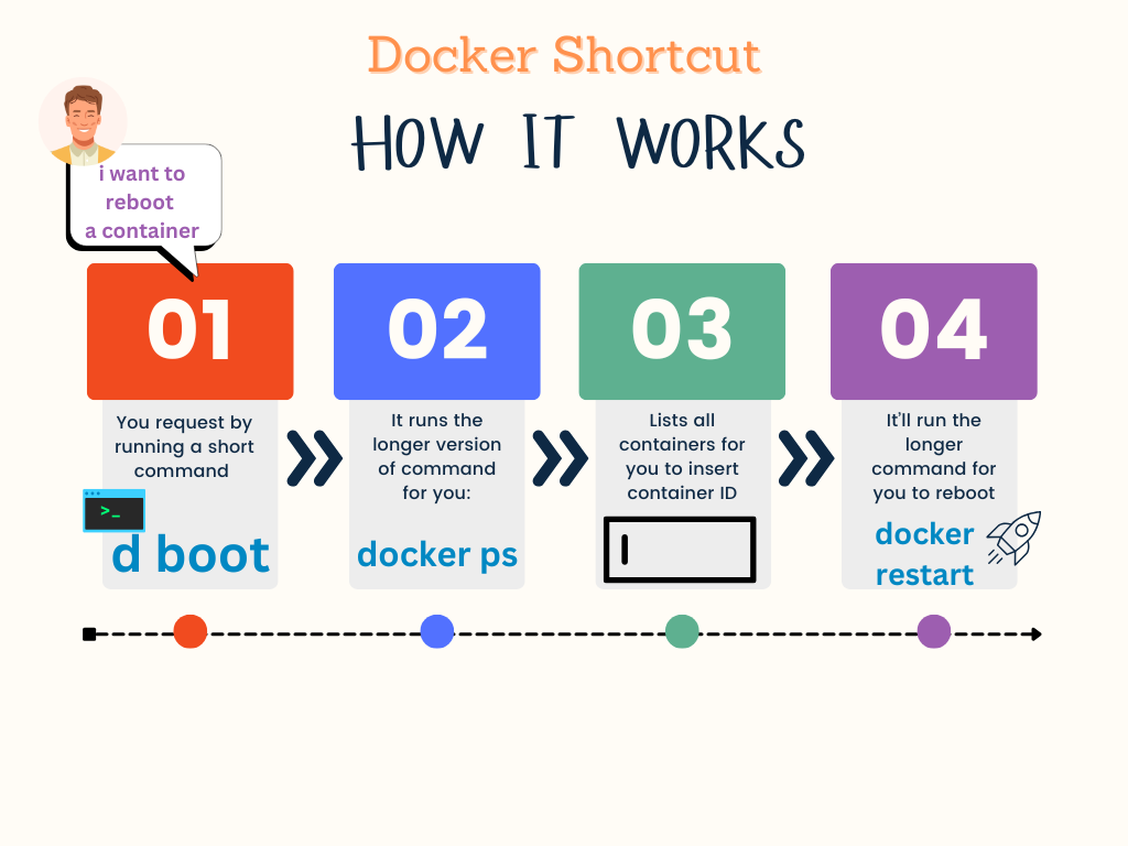 Docker Shortcuts — CLI. Simplified Docker CLI commands | by Kay | Jan ...