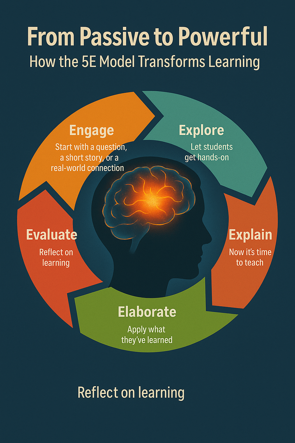 The 5E Model in Business: Learning That Sticks, Growth That Lasts | by ...