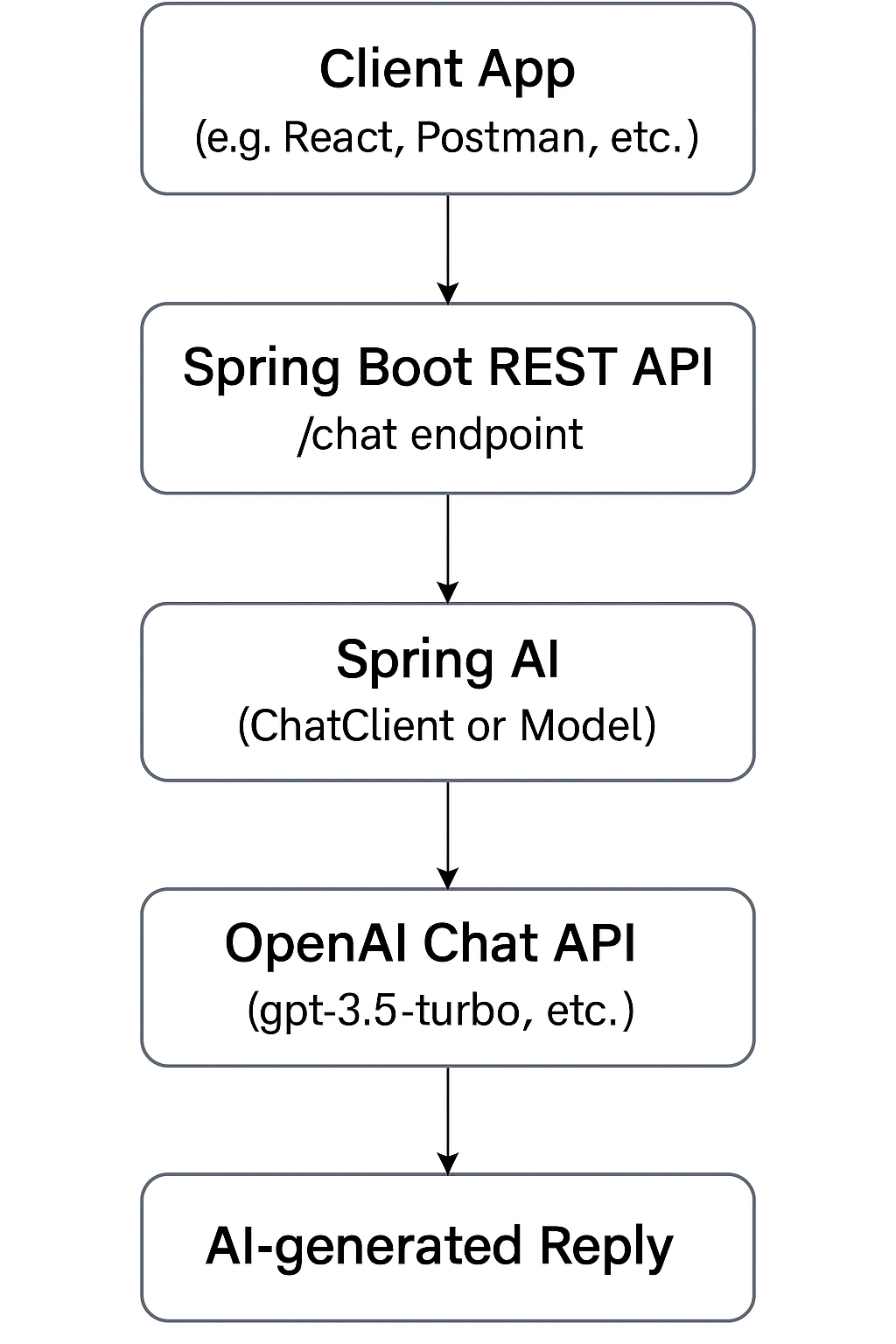 Spring AI + OpenAI Integration with Java | Build ChatGPT Apps using Spring Boot - Ganeshkumar ...