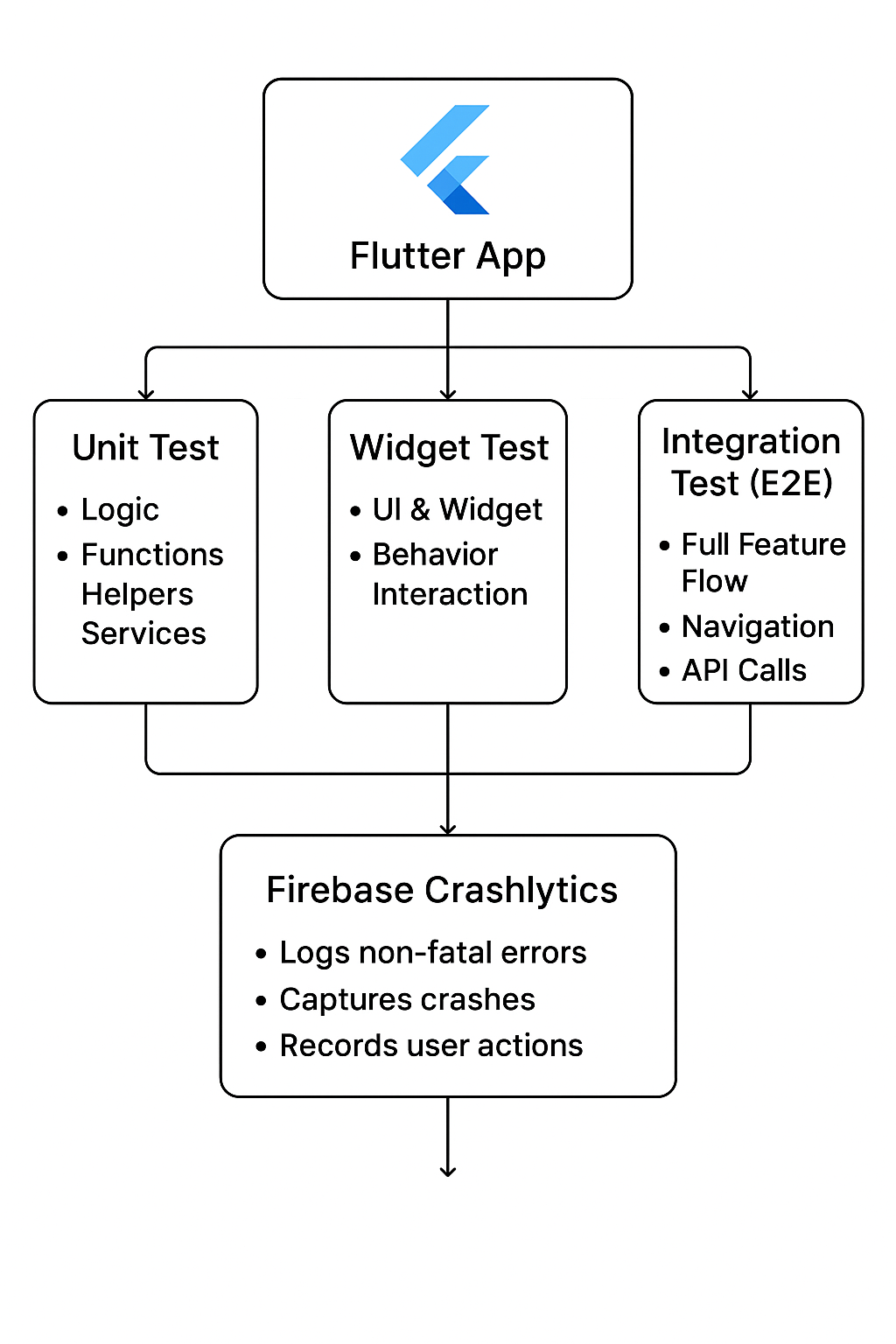 Mastering Flutter Testing: Unit, Widget, and Integration Tests | by ...