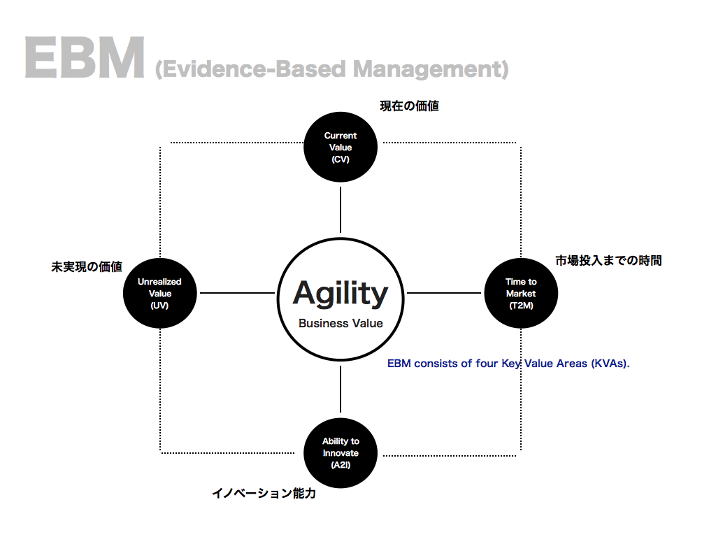 EBM(Evidence-Based Management)におけるTime to Market(T2M)の重要性 | by Masato ...