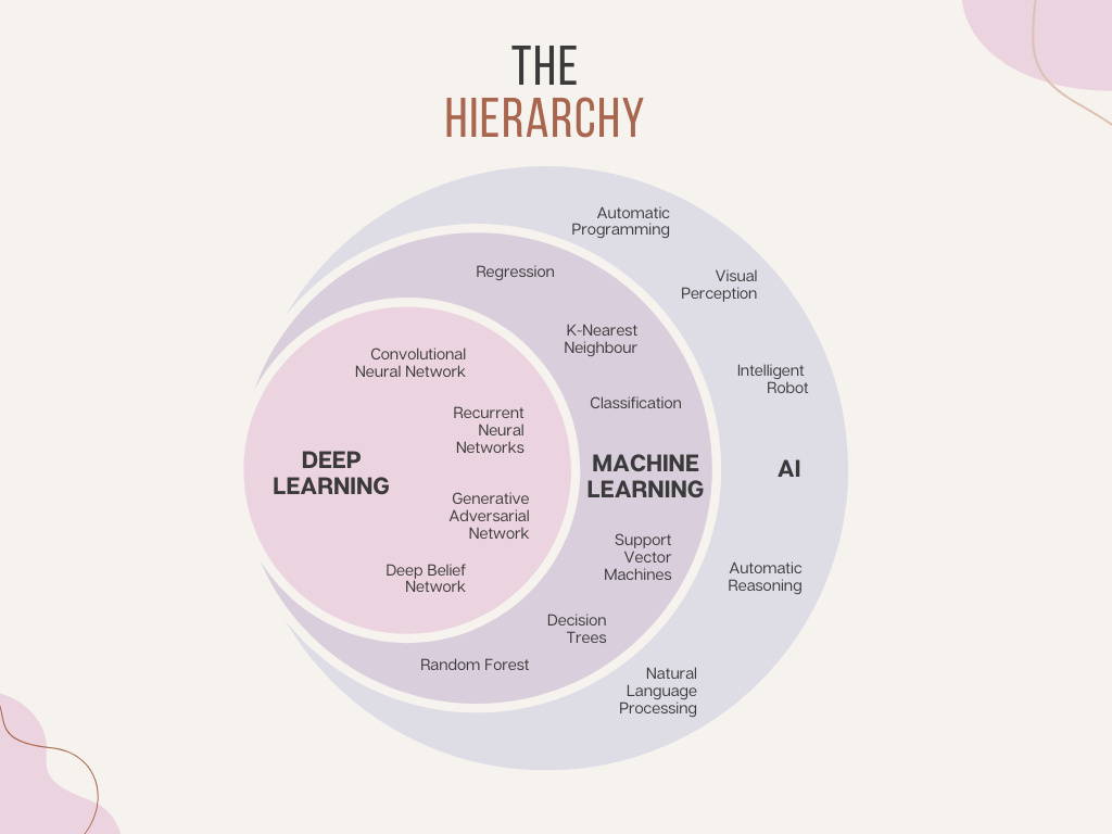 🧠 Demystifying AI: The Ultimate Beginner’s Guide to Core Concepts in Deep Learning, NLP ...