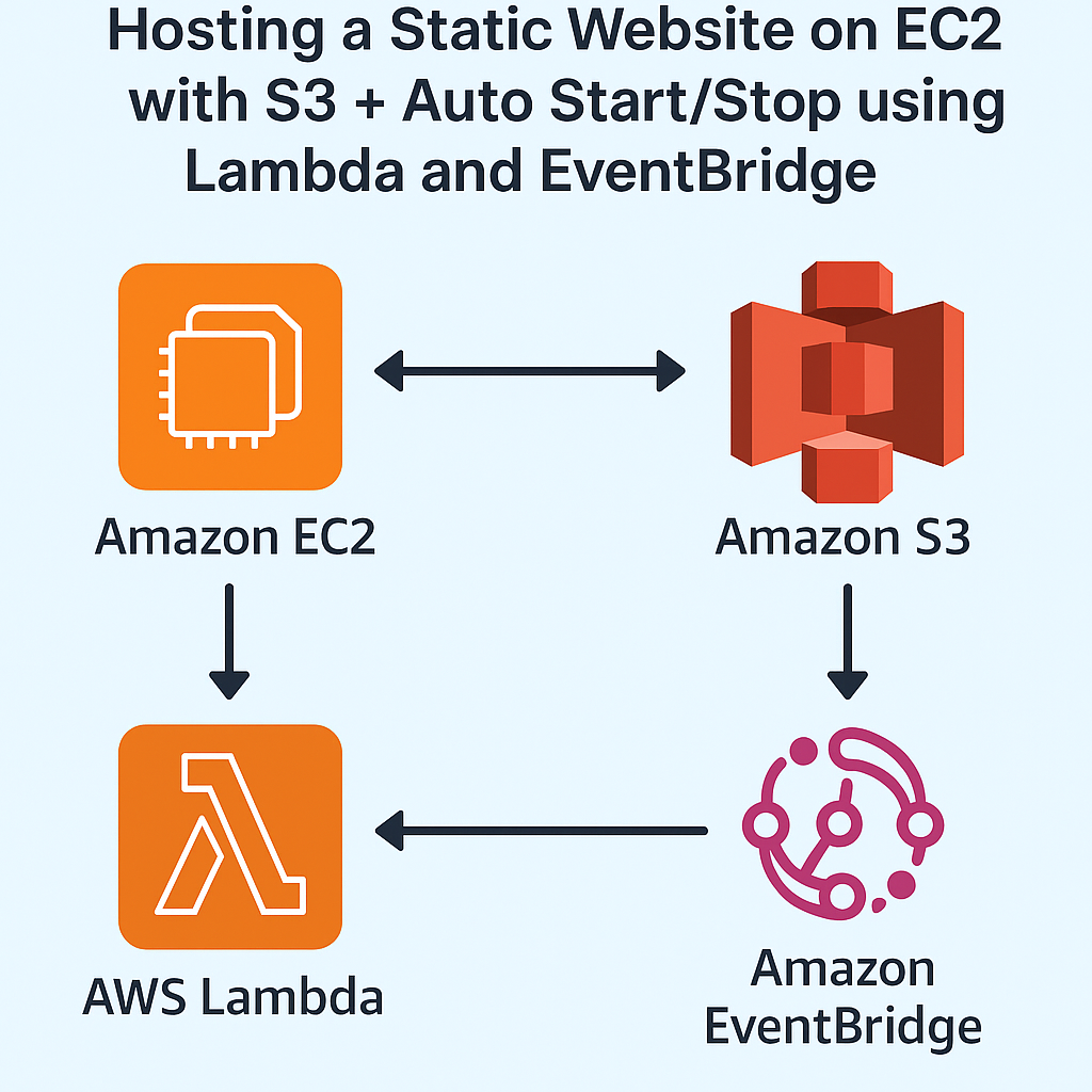🚀 Hosting a Static Website on EC2 with S3 + Auto Start/Stop using Lambda and EventBridge — Fully ...