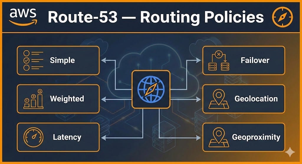 Day-49: AWS Route-53 — Routing Policies 🎯. | by Ajinkya Desai | Dec ...