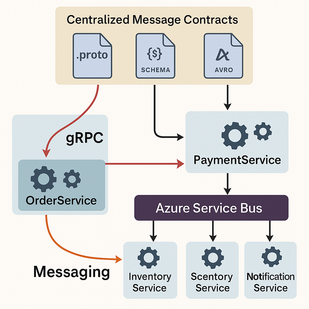Building Robust and observable Microservices with gRPC, Messaging and Open Telemetry | by using ...
