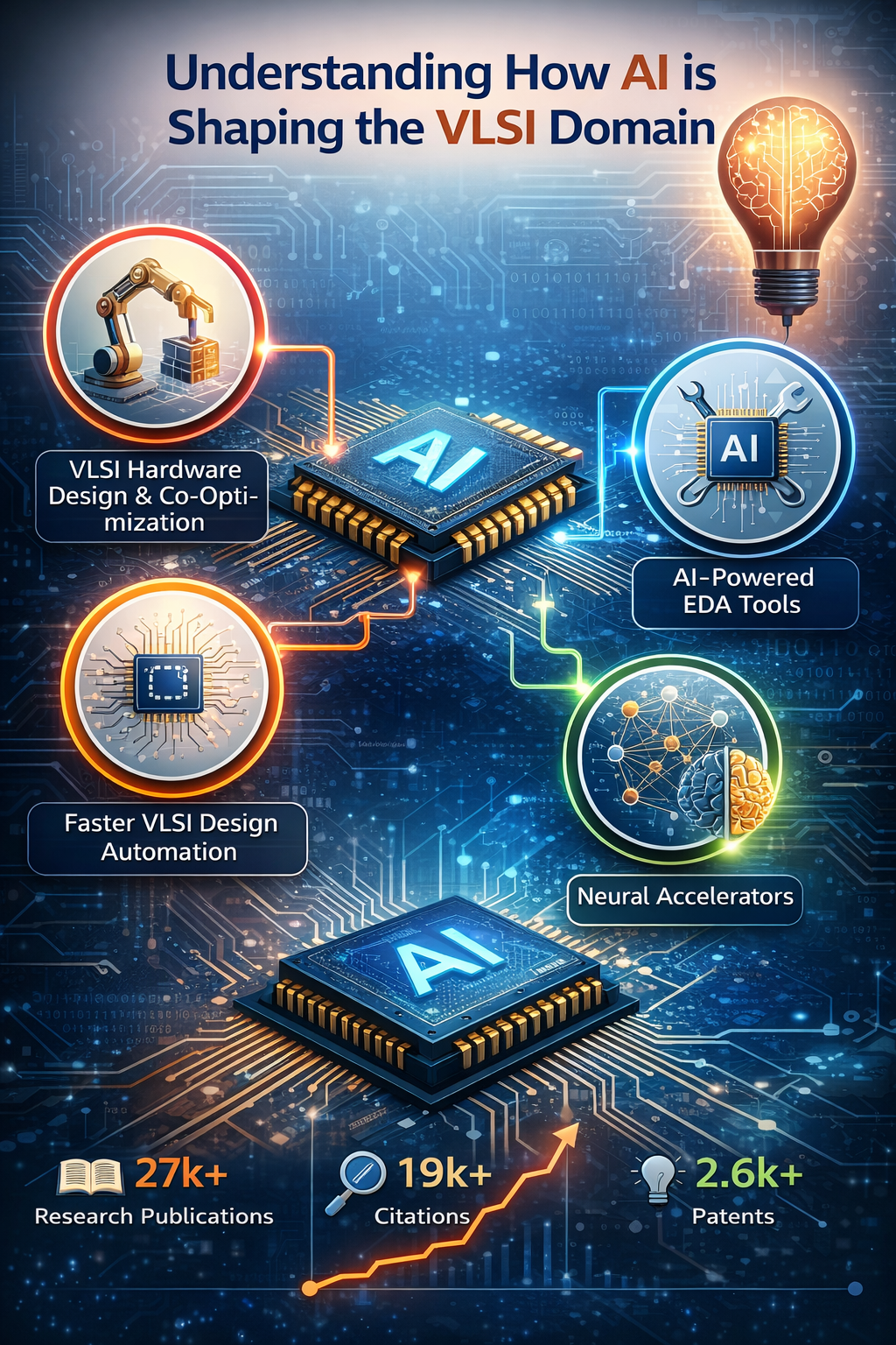 Understanding How AI is Shaping the VLSI Domain | by Dr. Subhashis Das ...