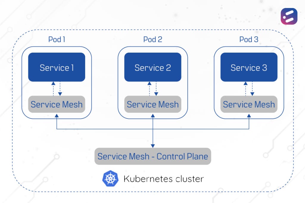 What Is A Service Mesh And Why Do You Need One By Nagarjoon B Medium