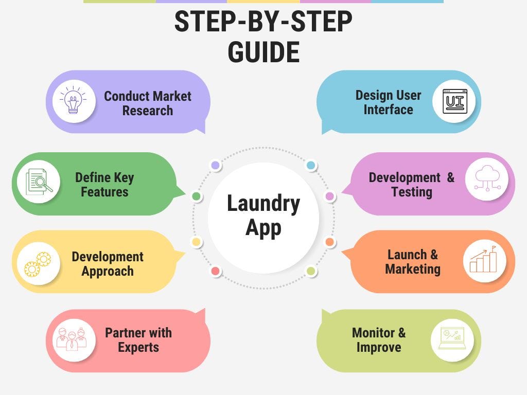 Launching Your Laundry App Clone: A Step-by-Step Guide | by Henrywilliam | Oct, 2024 | Medium