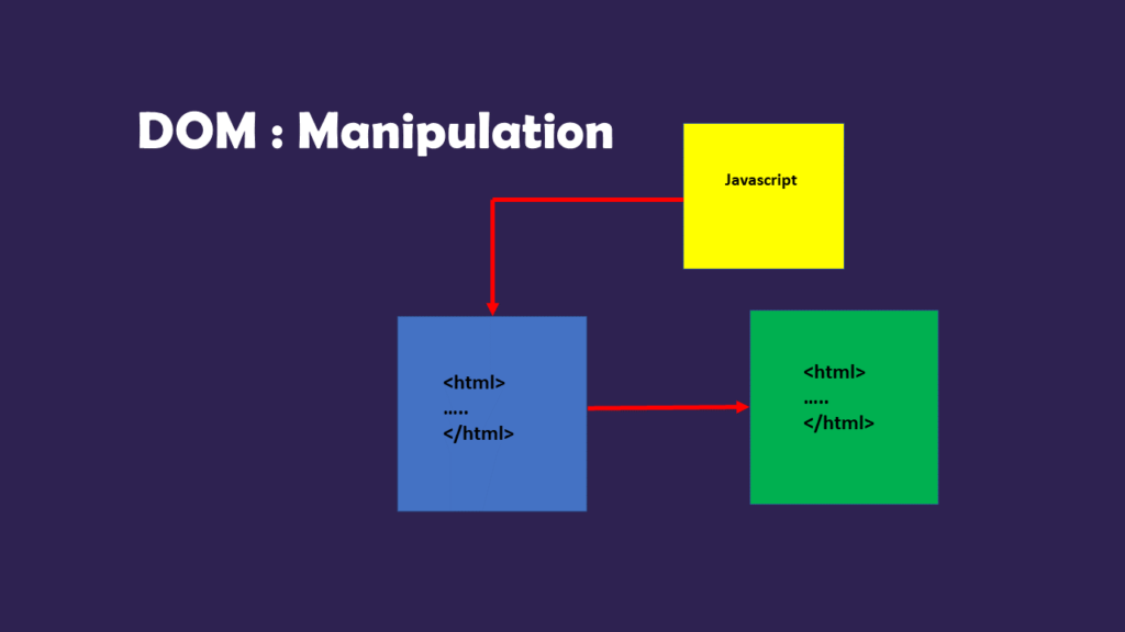 DOM MANIPULATION/DOM TREE. What is DOM manipulation in JavaScript? | by Rivera Lizzette | Medium