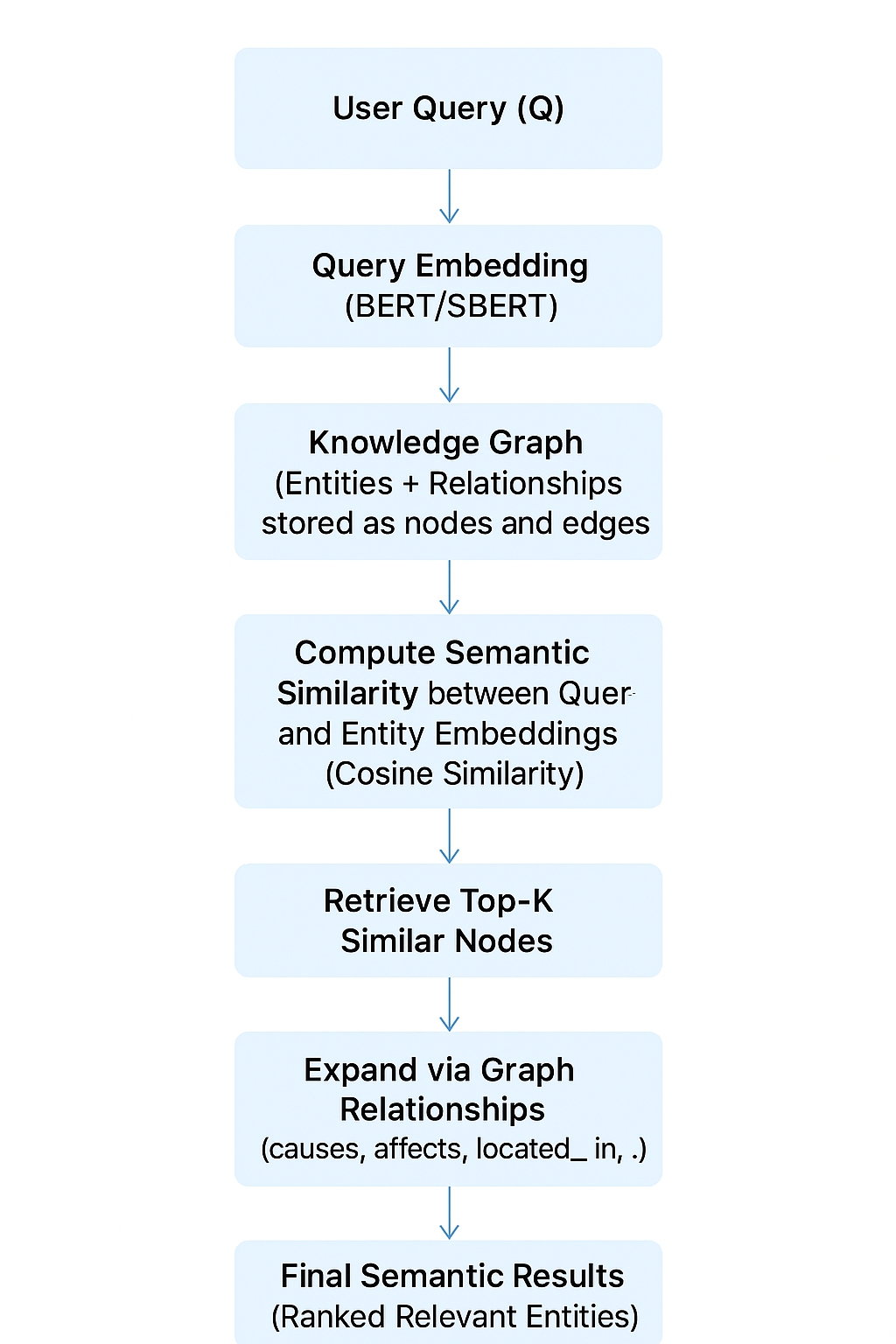 Semantic Search Retrieval using Knowledge Graphs | by ...
