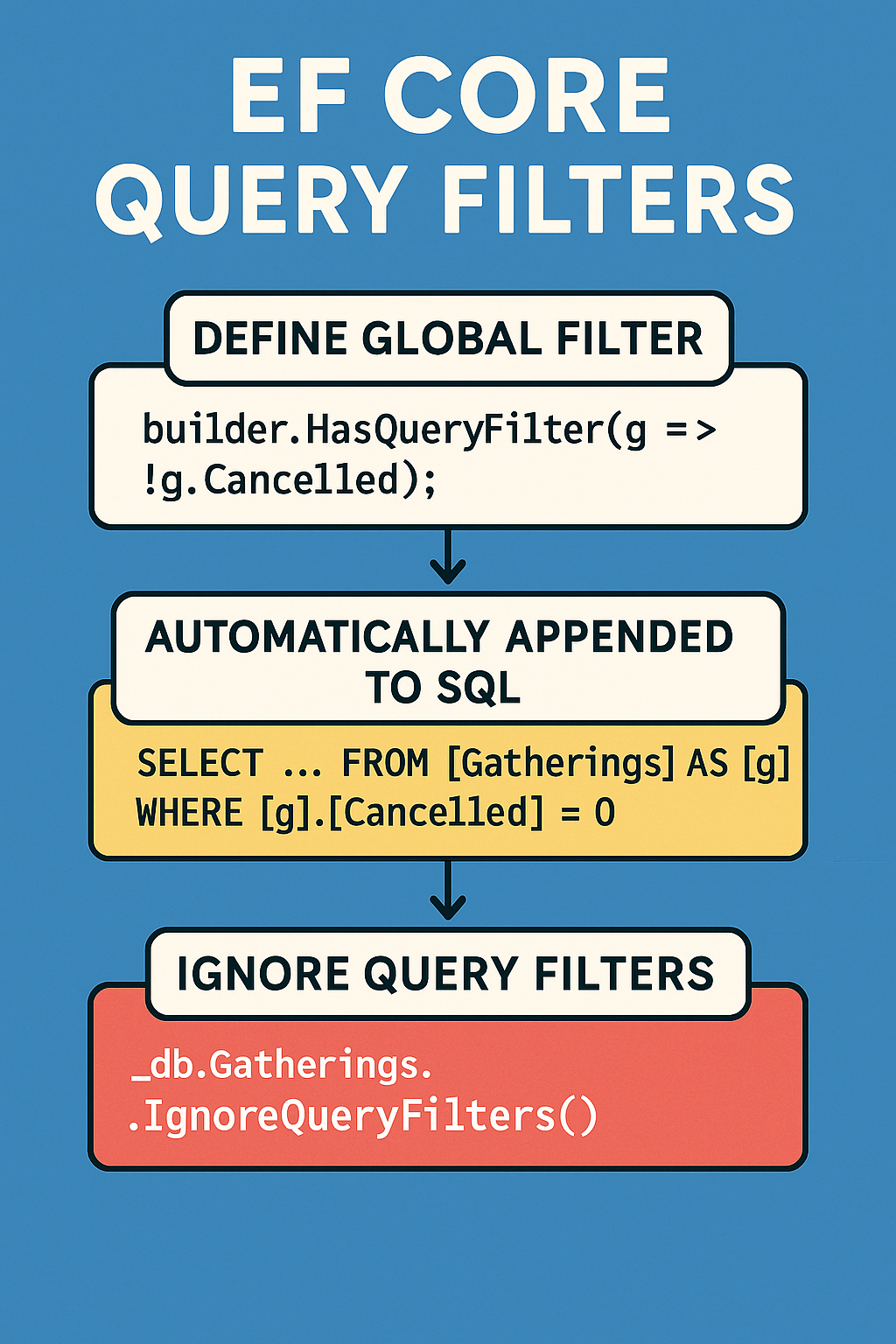 One WHERE Clause to Rule Them All — Mastering Query Filters in EF Core | by Michael Maurice ...