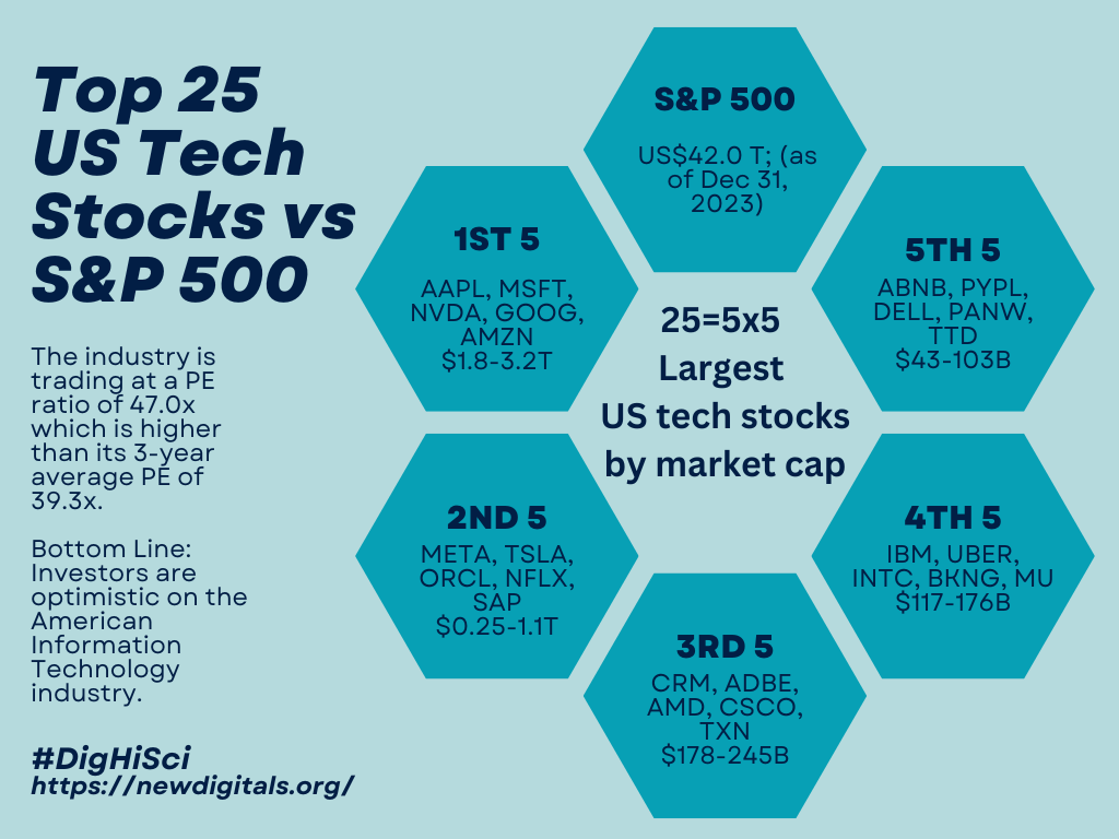 Portfolio Optimization (PO) of 25 Largest US Tech Stocks: A Four-Fold ...