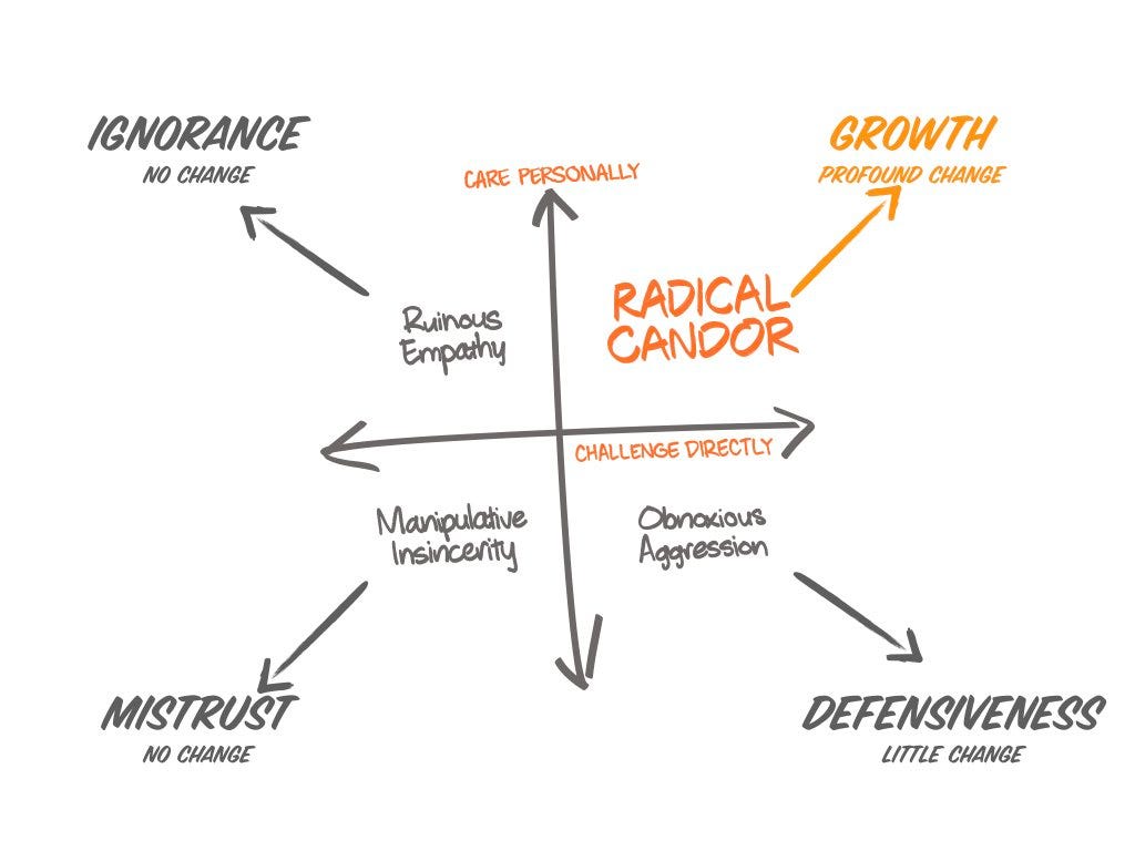 Sobre el Radical Candor. Hace poco terminé el libro Radical… | by Thal ...