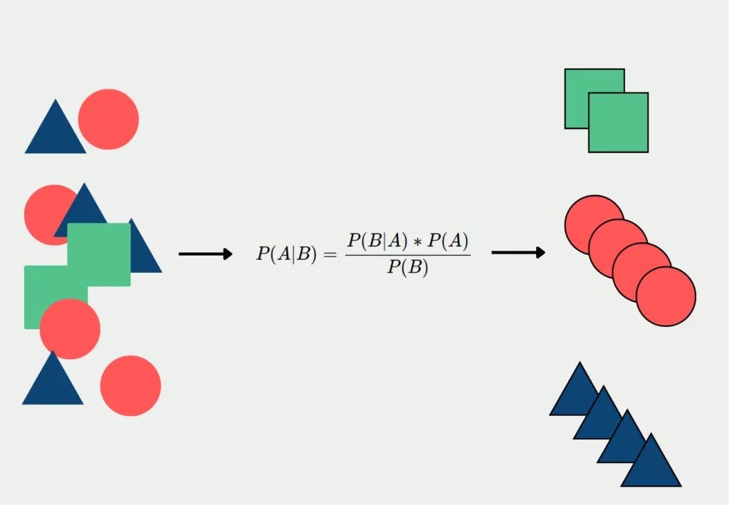 Exploring The Naive Bayes Algorithm In Machine Learning Applications By Vikas Dod Medium 7339